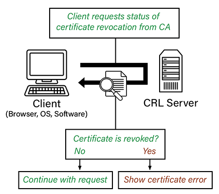 Certificate Revocation, How it Works with CRLs or OCSP